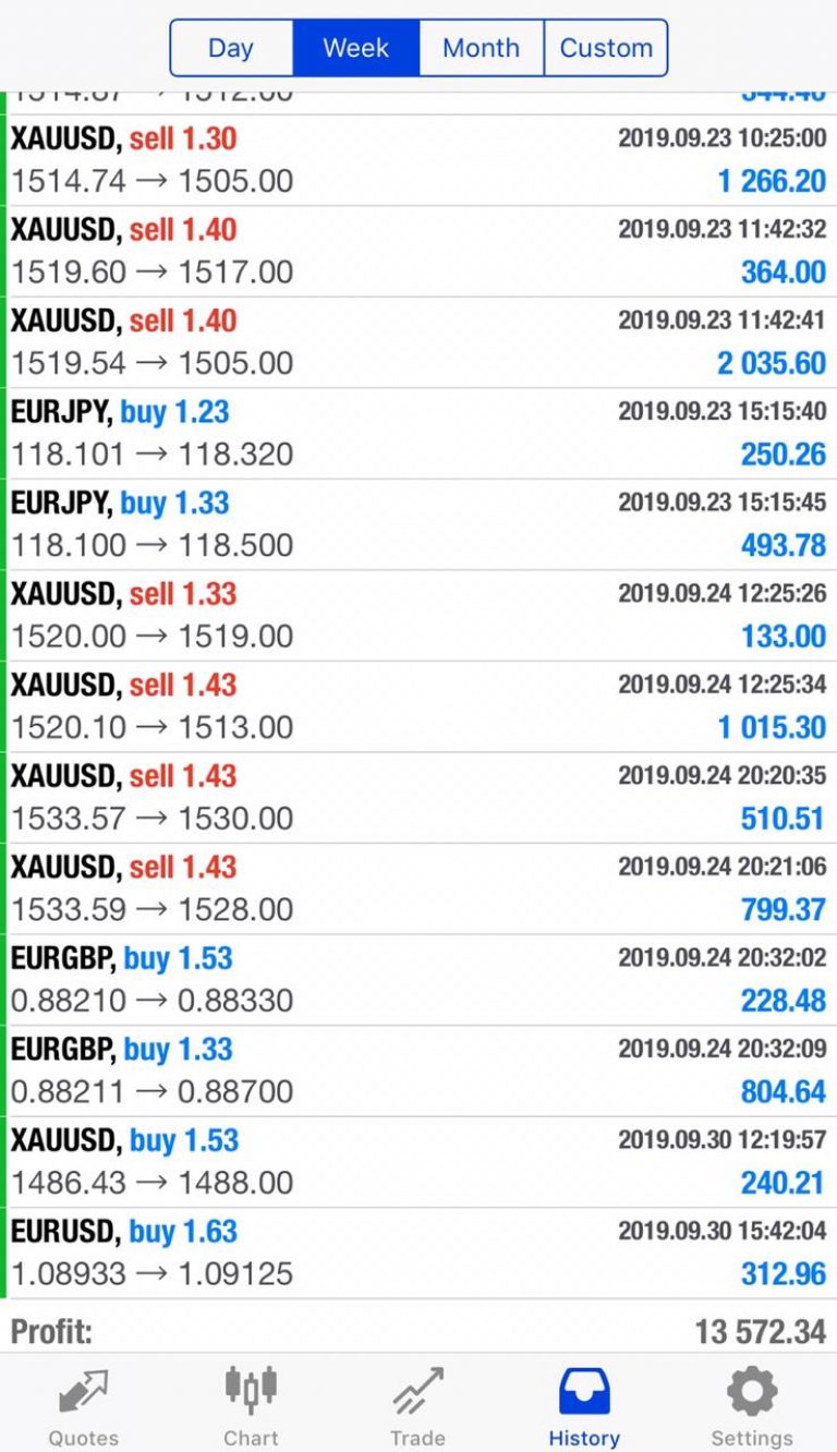 Forex Profit Signals 4th week September 2019 honest report