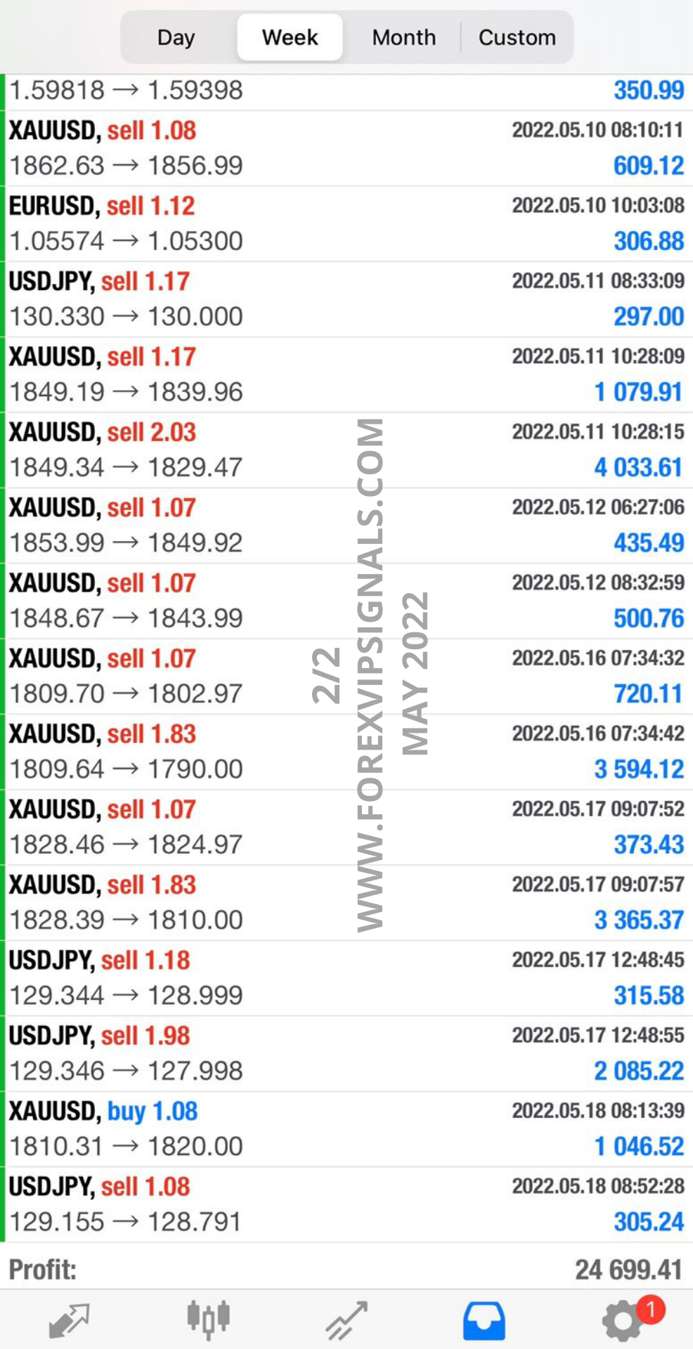 MAY 3RD WEEK PROFITS 2022. | Forex Vip Signals