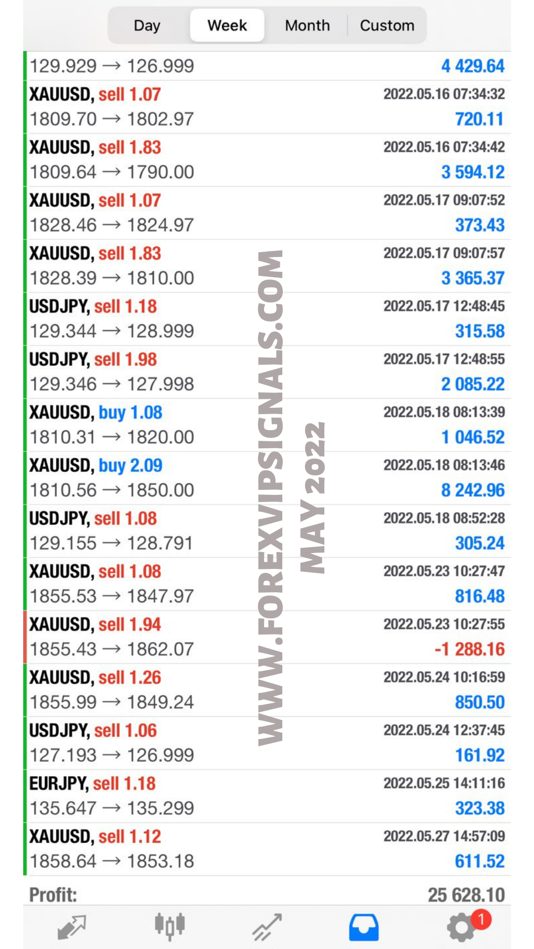 May 2022 | Forex Vip Signals